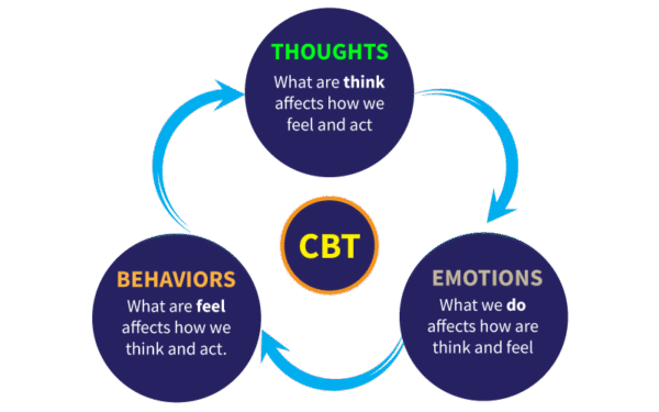 Learn Cognitive Behavioral Training Courses (CBT), Join Now
