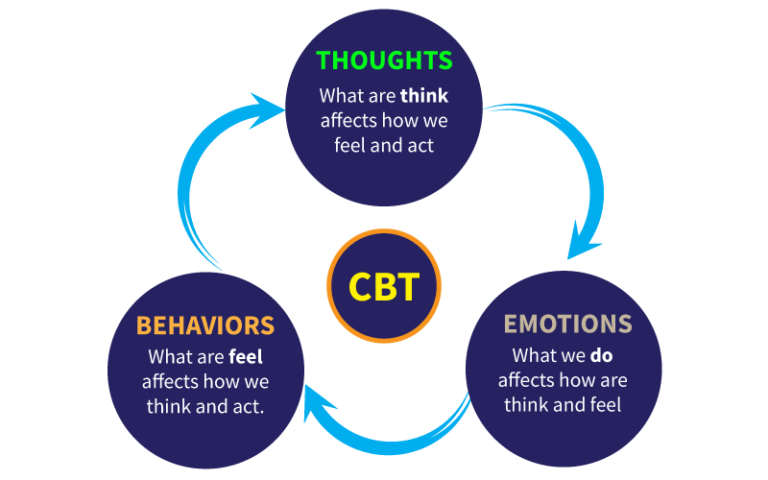 Learn Cognitive Behavioral Training Courses (CBT), Join Now