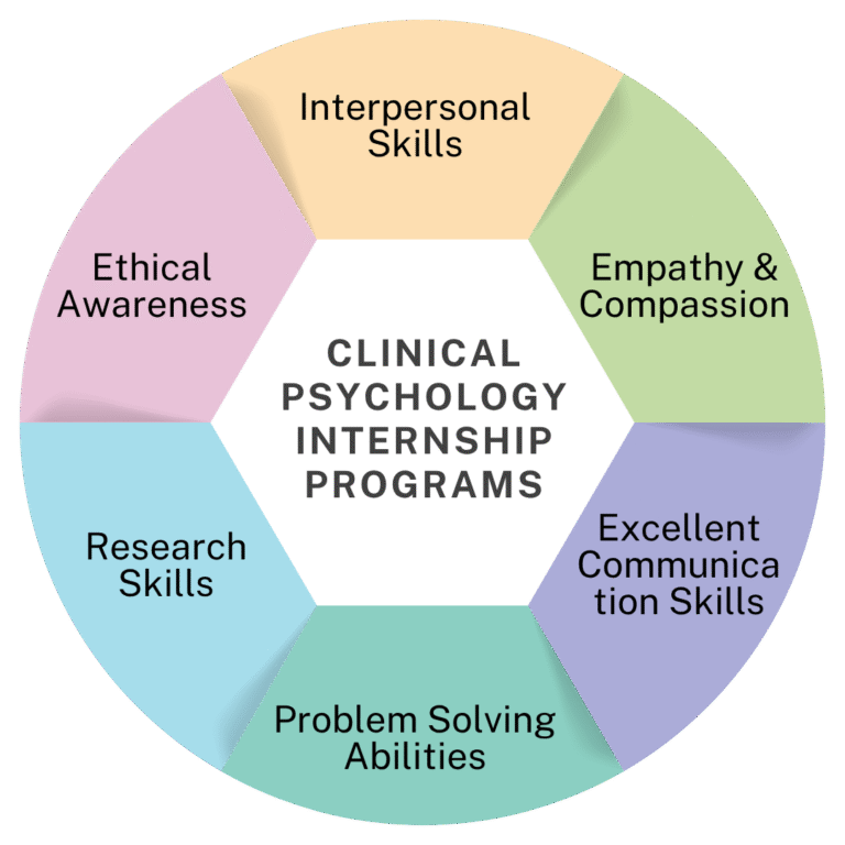 Clinical Psychology Internship, ICS, +919711888889